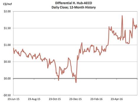 Aeco Basis Differential Shrinks Natural Gas Daily Nysearcaung