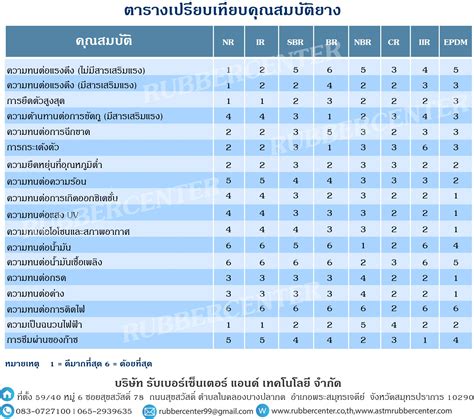 แนะนำการเลือกใช้ยาง