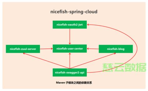 Slf4j简单介绍 Maven Pomxml相关依赖 技术分享 云服务器
