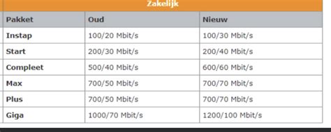 Ziggo Gaat Sneller Internet Leveren Dan Kpn En T Mobile Totaal Tv