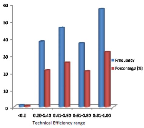Frequency Distribution Of Overall Technical Efficiency Estimates From Download Scientific