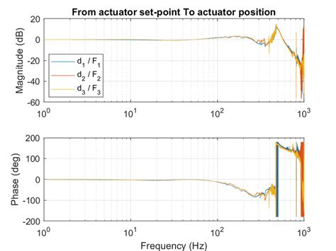 closed loop frequency response of the actuators from actuator