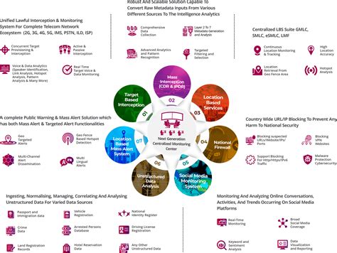 Centralized Monitoring And Analytics Solution