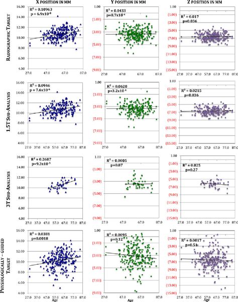 Figure 1 From Lateralization Of The Subthalamic Nucleus With Age In Parkinsons Disease
