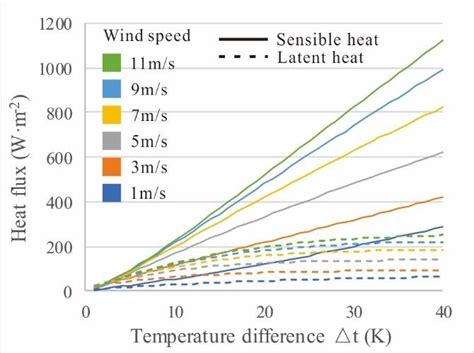 Turbulent Heat Flux Rises With Increasing Temperature Difference T And