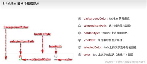 Day03 全局配置 Tabbar的全部内容u Tabbar 怎么全局固定 Csdn博客