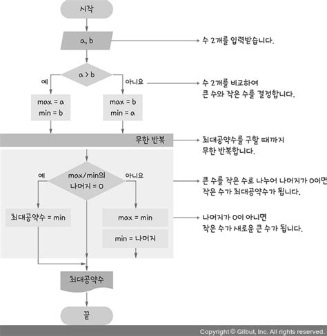 모두의 스크래치 알고리즘 4 알고리즘