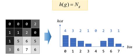히스토그램 분석