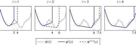 Recursive Computation Of The Convex Envelope For The Function Shown In