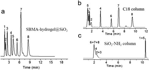 Chromatograms For The Separation Of 8 Different Properties Mixed Download Scientific Diagram