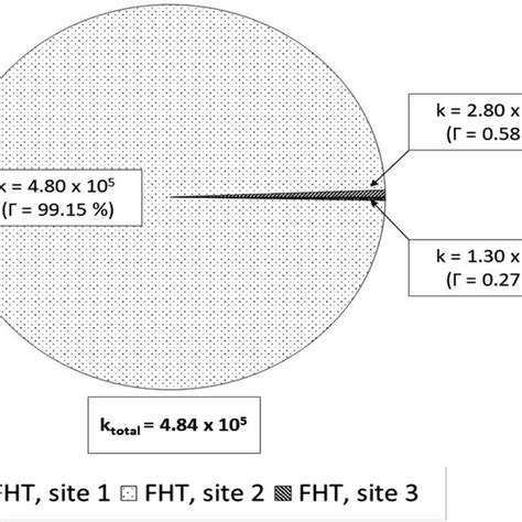 Rate Constants K M⁻¹ S⁻¹ And Branching Ratios Γ Of The Reactions