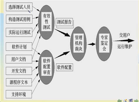 【软件工程】软件测试(2)系统与软件工程 软件测试 第2部分测试过程 Csdn博客 【软件工程】软件测试(2)系统与软件工程 软件测试 第2部分测试过程 Csdn博客