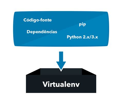Criando Ambientes Virtuais Para Projetos Python O Virtualenv Blog