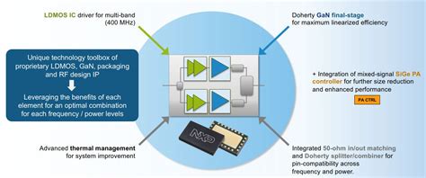 Nxp Adds Gan To 5g Amplifier Modules Electrical Engineering News And Products