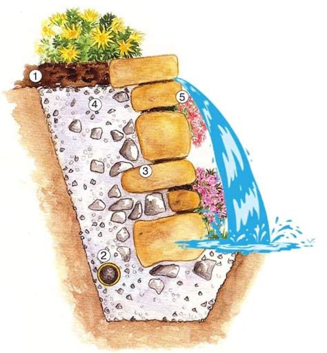 Фонтан из камней своими руками (фото) | Моя дача | Stone walls garden ...