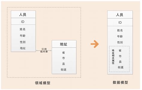 03 实体和值对象：从领域模型的基础单元看系统设计实体和值对象都是战术 Csdn博客
