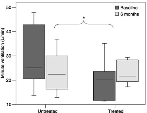 Box Plots Median 1st And 3rd Quartiles Minimum And Maximum Of