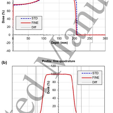 Increased Number Of Angular Ordinates In Calculation Of A Proton Beam Download Scientific