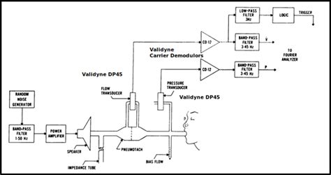 Pulmonary Research Using Pressure Sensors Validyne Engineering Corp