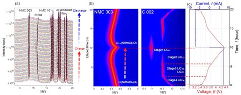 B Xrd1123 Simultaneous Operando Xrd Measurement For Positive And