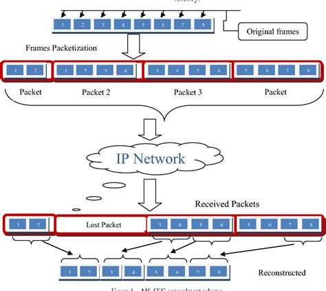 Figure 1 From The Use Of Fec Method For Packet Loss Concealment For Celp Based Coders In Packet