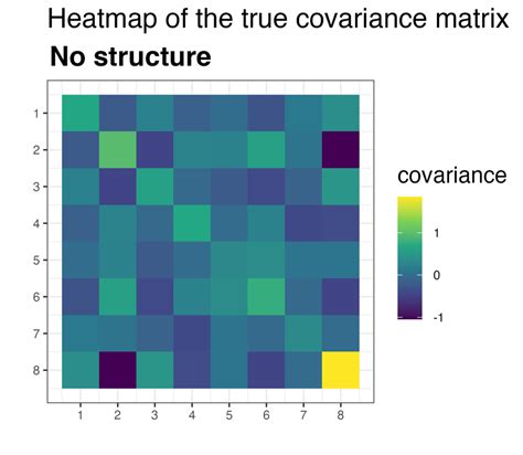 True Covariance Matrices Corresponding To The Three Scenarios Left Download Scientific Diagram