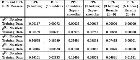 Table 1 From Regression Modeling In Back Propagation And Projection