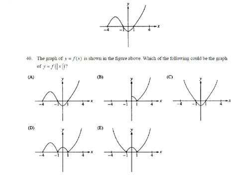 The Graph Of Y F X Is Shown In The Figure Above Chegg Com