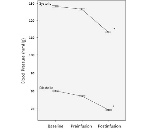 means ± standard error of the systolic and diastolic arterial pressure