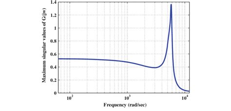 Maximum Singular Value ð RðgðjxÞÞÞ Plot Of Gs Download Scientific