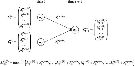 Figure 1 From Application Of List Viterbi Algorithms To Improve The Performance In Space