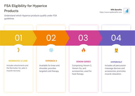How To Use Your Fsa For Hyperice Products Npa Benefits