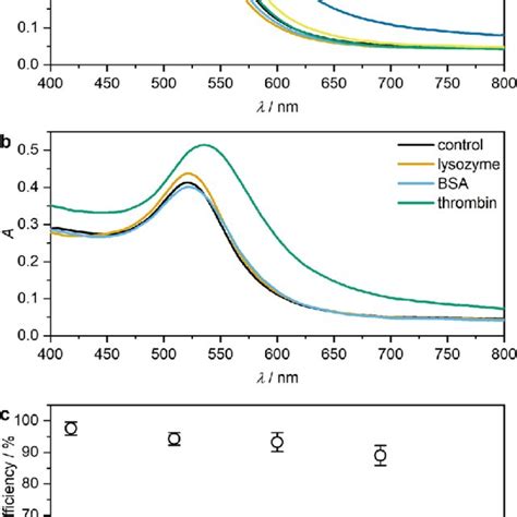 aggregation behavior of split aptamer functionalized aunps in the download scientific diagram