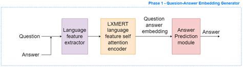 in the initial phase vqa model is trained using only the language