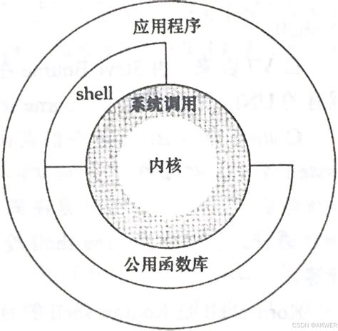 Linux操作系统概述 Linux是云计算领域的核心操作系统。无论是公有云、私有云还是混合云 Linux操作系 Csdn博客