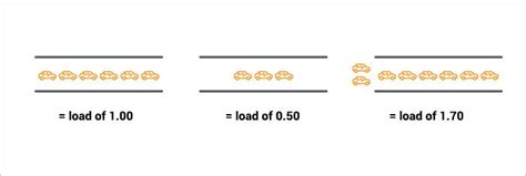 Fahad Ahammed On Linkedin Understanding Linux Cpu Load When Should You Be Worried