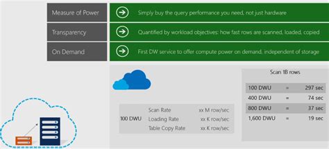 Microsoft Azure Sql Data Warehouseの概要 蒼の王座