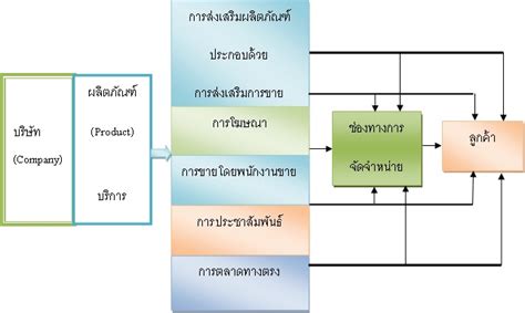 Marketing W Chareonsuk Product Chapter 2