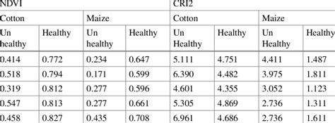 Calculated Vegetation Indices For Crop Download Scientific Diagram