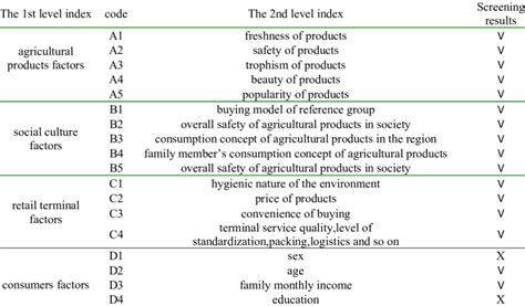 Design And Screening On Index Download Table