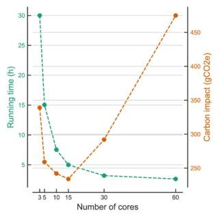 Effect Of Parallelisation Using Multiple Cores On Run Time And Carbon