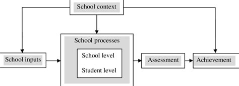 Education Function Model Download Scientific Diagram