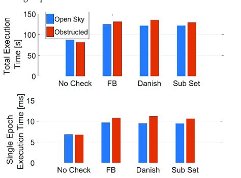 execution time for the different algorithms in the two scenarios