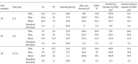 Table 1 From Evaluation Of Resilient Modulus Of Subgrade And Base Materials In Indiana And Its