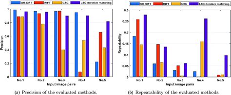 Performance Of The Evaluated Methods On Test Dataset Download Scientific Diagram