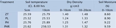 Soil Physical Properties Download Table