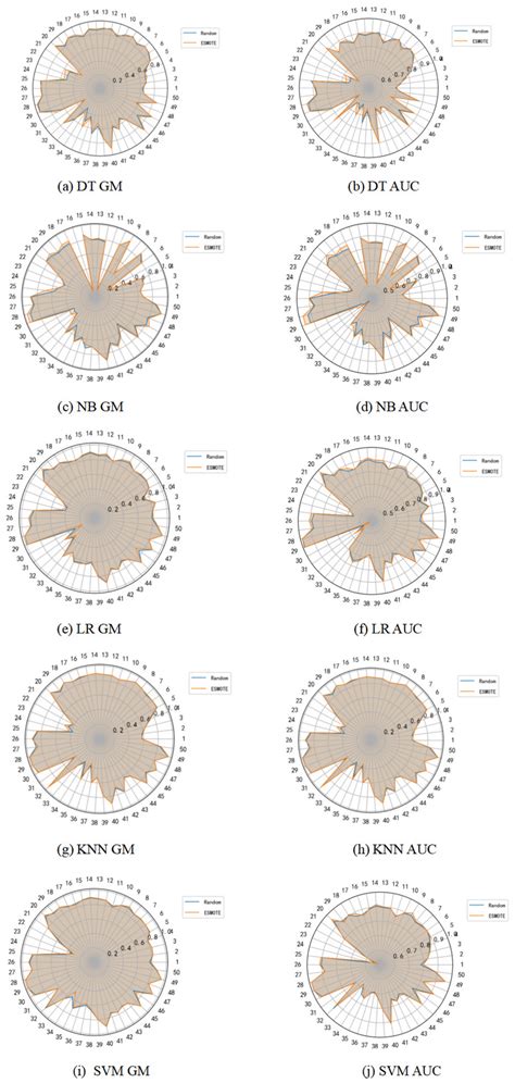 Visualization Of The Effectiveness Of The Synthetic Examples Selection Download Scientific Diagram
