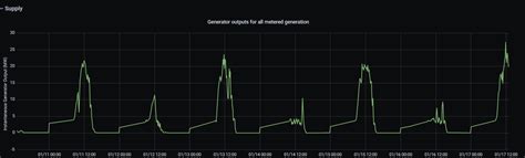 use ukpn dashboard data · issue 8 · openclimatefix pv solar farm forecasting · github