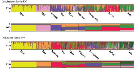 Estimated Population Structure From Structure Analysis Of Autosomal Download Scientific Diagram