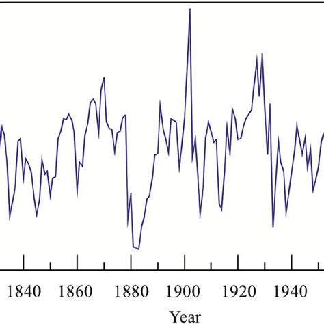 Tree Ring Width Standard Chronology STD Download Scientific Diagram